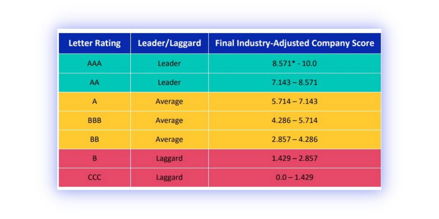 MSCI ESG Rating How Are ESG Ratings Determined 